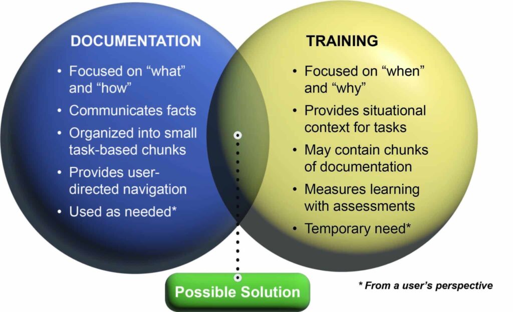 Selecting the Right Approach: Documentation, Training, or Both?